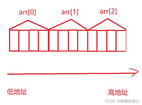 C语言基本语法 数组篇(数组知识剖析)c语言array Csdn博客 C语言基本语法 数组篇(数组知识剖析)c语言array Csdn博客