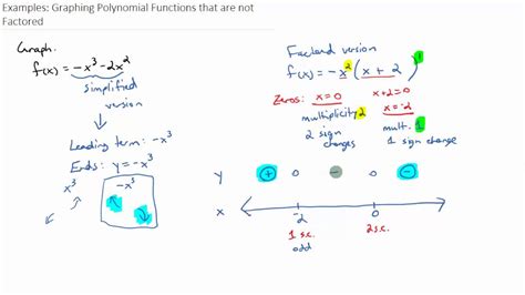 Polynomial Function Examples