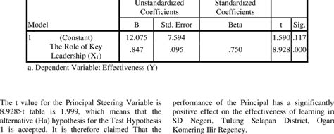Test Results T Test Coefficients A Download Scientific Diagram