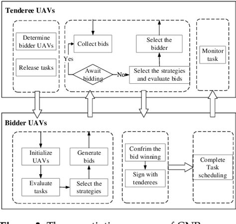 Figure 3 From A Dynamic Task Scheduling Method For Multiple Uavs Based On Contract Net Protocol