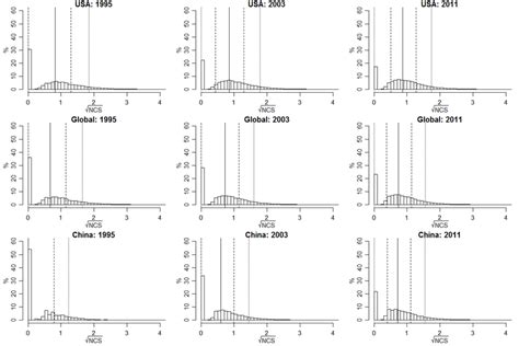 Histogram Median Solid Line 25 And 75 Quartiles Dashed Lines