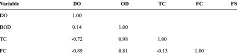 Correlation Coefficient Matrix Between Physicochemical And