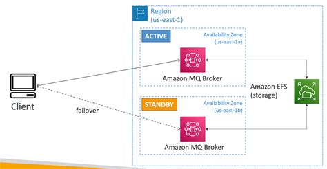 Aws Saa Decoupling Applications Amazon Mq By Birdgang Medium