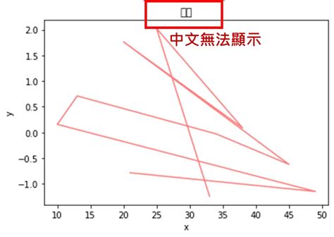 機器學習｜資料處理 標準化 特徵縮放｜z score standardization min max normalization｜python