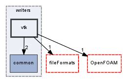 Openfoam Api Guide Src Surfmesh Writers Vtk Directory Reference