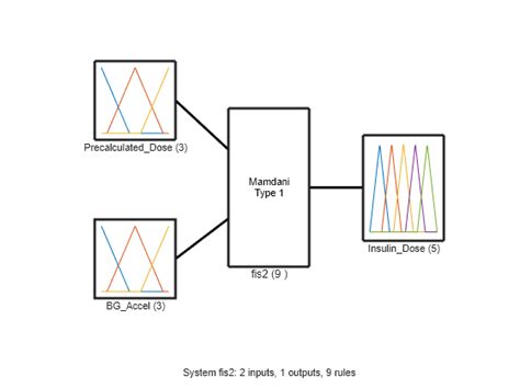 design controller for artificial pancreas using fuzzy logic matlab