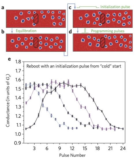 Introducing An Initialization Pulse To Reboot The Skyrmionic Synapse