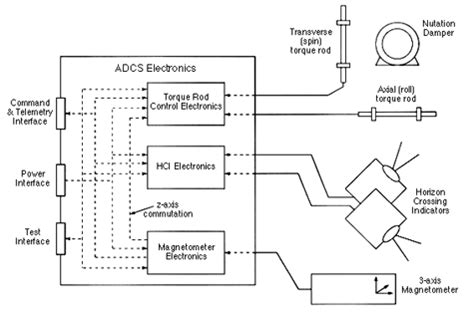 ADCS The Babe Nitric Oxide Explorer