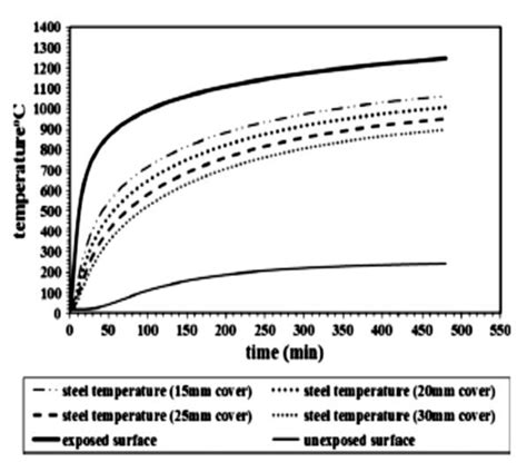 Temperature Distribution For Concrete Slab Surfaces And Steel Without