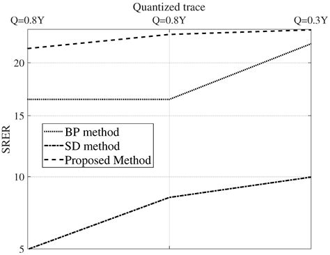 sensors free full text signal recovery from randomly quantized data