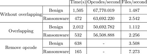 ransomware and benign file feature extraction time download