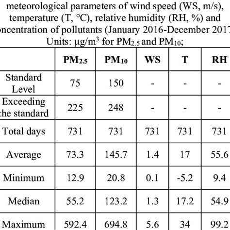 Relationship Between Wind Speed And Direction And Frequency