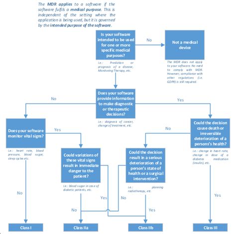 Eu Mdr Decision Pathway What Mdr Class Is The Intended Diga