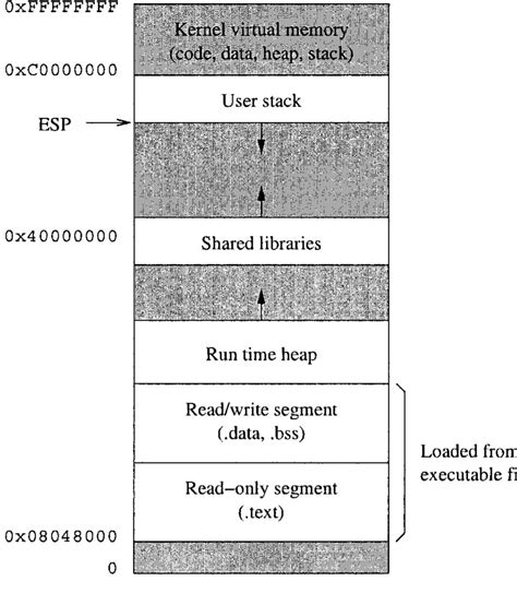 6 Memory Layout Of A Linux Process