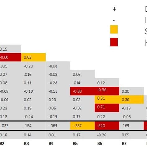 Partial Correlation Coefficients Between The Variables Download