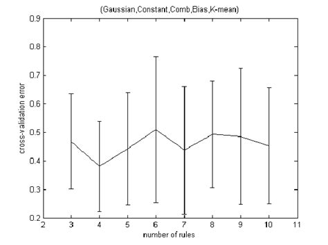 Cross Validation Error Versus Number Of Rules Diagram Download Scientific Diagram
