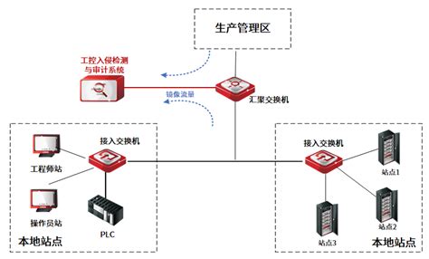 天融信昆仑系列工控入侵检测与审计系统 中麒（广州）信息技术有限公司