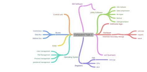 Computers Topic 3 Coggle Diagram