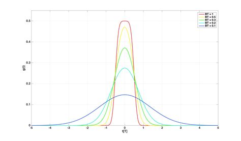 Gaussian What Is A Bt Bandwidth Time Product With Reference To