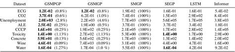 Table II From Sparsity Aware Distributed Learning For Gaussian Processes With Linear Multiple