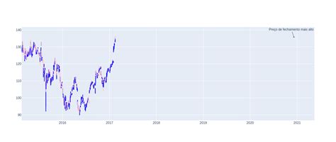 Candlestick Com Plotly Um Guia Para Iniciantes Em Python Asimov Academy