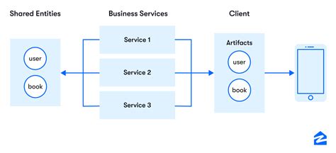 Rest Assured With Web Service Contracts Zillow Tech Hub