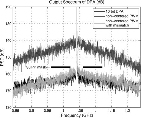 The Spectrum Of Noncentered PWM With Delay Mismatch Download Scientific Diagram