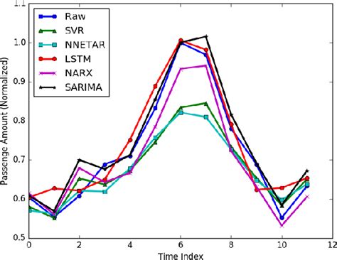 Figure 4 From Electric Load Forecasting In Smart Grid Using Long Short Term Memory Based