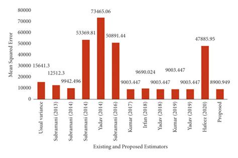 Mean Squared Error Of The Proposed And Existing Estimators Of