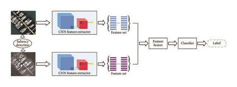 The Proposed Two Stream Deep Fusion Architecture Download Scientific Diagram