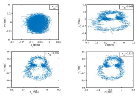 Trajectory Of Inner Ring With Different Roundness Download