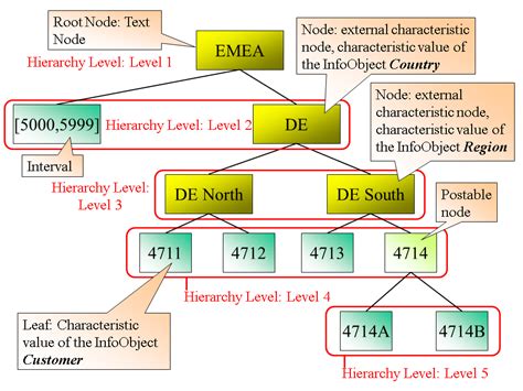 Hierarchy Nodes