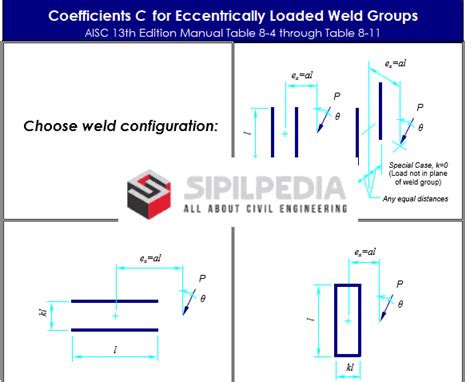 Coefficients C For Eccentrically Loaded Weld Groups V1 0 Sipilpedia