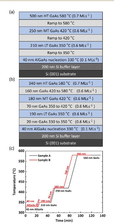 Figure 3 From Low Threading Dislocation Density And Antiphase Boundary