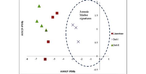 Stable Isotope Plot Showing Variation Trend Of Oxygen And Carbon