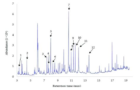 Gc Ms Total Ion Chromatogram Of Phenolic Monomers From Pine Sawdust Lignin Download