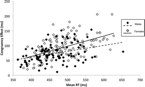 Sex And Mean RT Difference In Automatic Imitation The Relationship Download Scientific Diagram