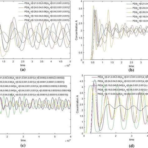pd and pid controller under different parameters switch time 180 s