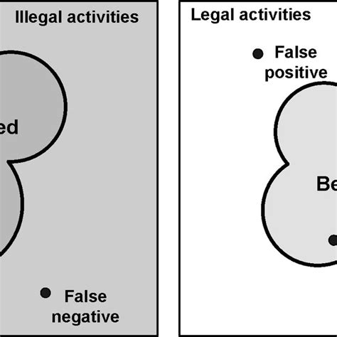 2 Detection Capabilities Of Different Intrusion Detection Models [109