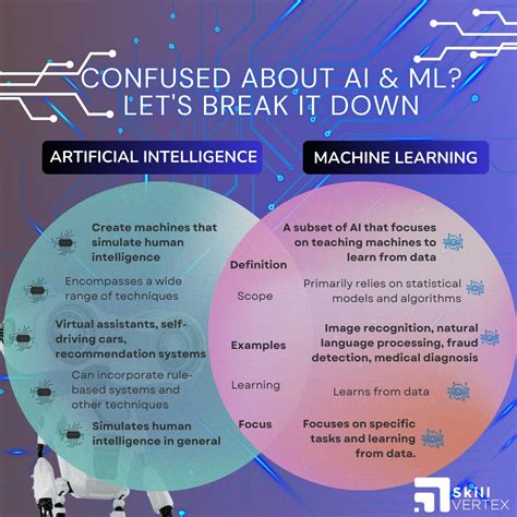 Skillvertex On Linkedin Ai Machinelearning Techtalk Aivsml