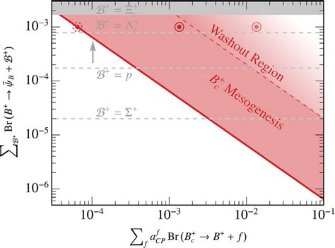 Viable Parameter Space For B þ C Mesogenesis In Red Current