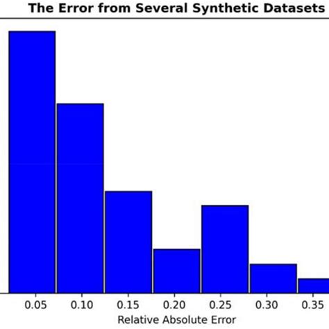 The Relative Absolute Error From 100 Synthetic Datasets Download