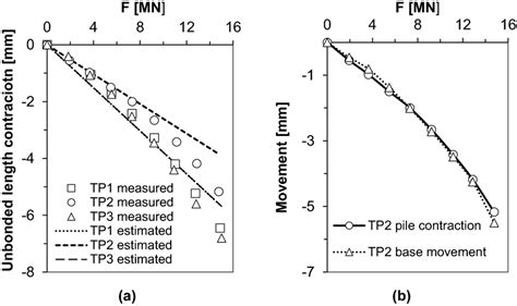 A Measured Piles Compression Along The Sleeved Length And Estimated Download Scientific Diagram