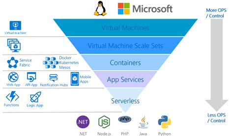 Azure Development Services US Cloud