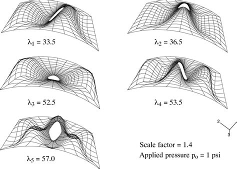 28 The First Five Eigen Modes For A Laminated Composite Panel Under A Download Scientific