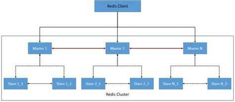 Fundamentals Of Distributed Systems Baeldung On Computer Science