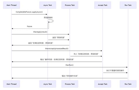 优雅处理并发：java Completablefuture最佳实践 个人文章 Segmentfault 思否
