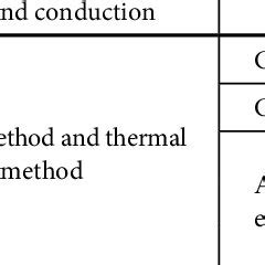 Summary Of 3 Coupling Methods Download Table