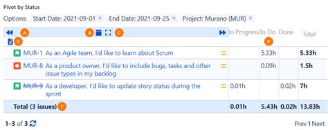 Pivot By Status Report