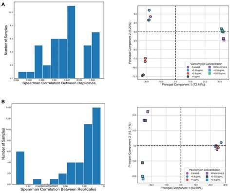 Rna Seq Results A Clustering Of Reads Tpm As Per Spearman